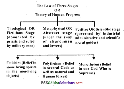 CHSE Odisha Class 11 Sociology Unit 5 Sociology, Methods and Techniques ...